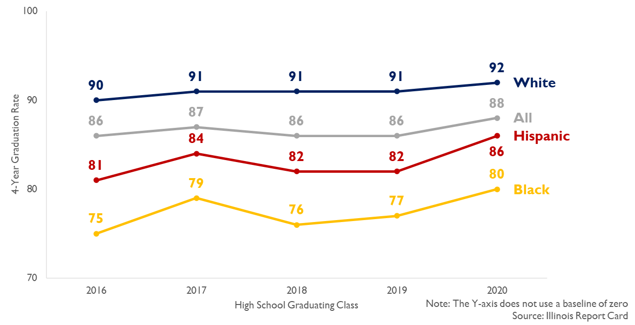 The 2019–20 Illinois Report Card and College and Career Readiness ...