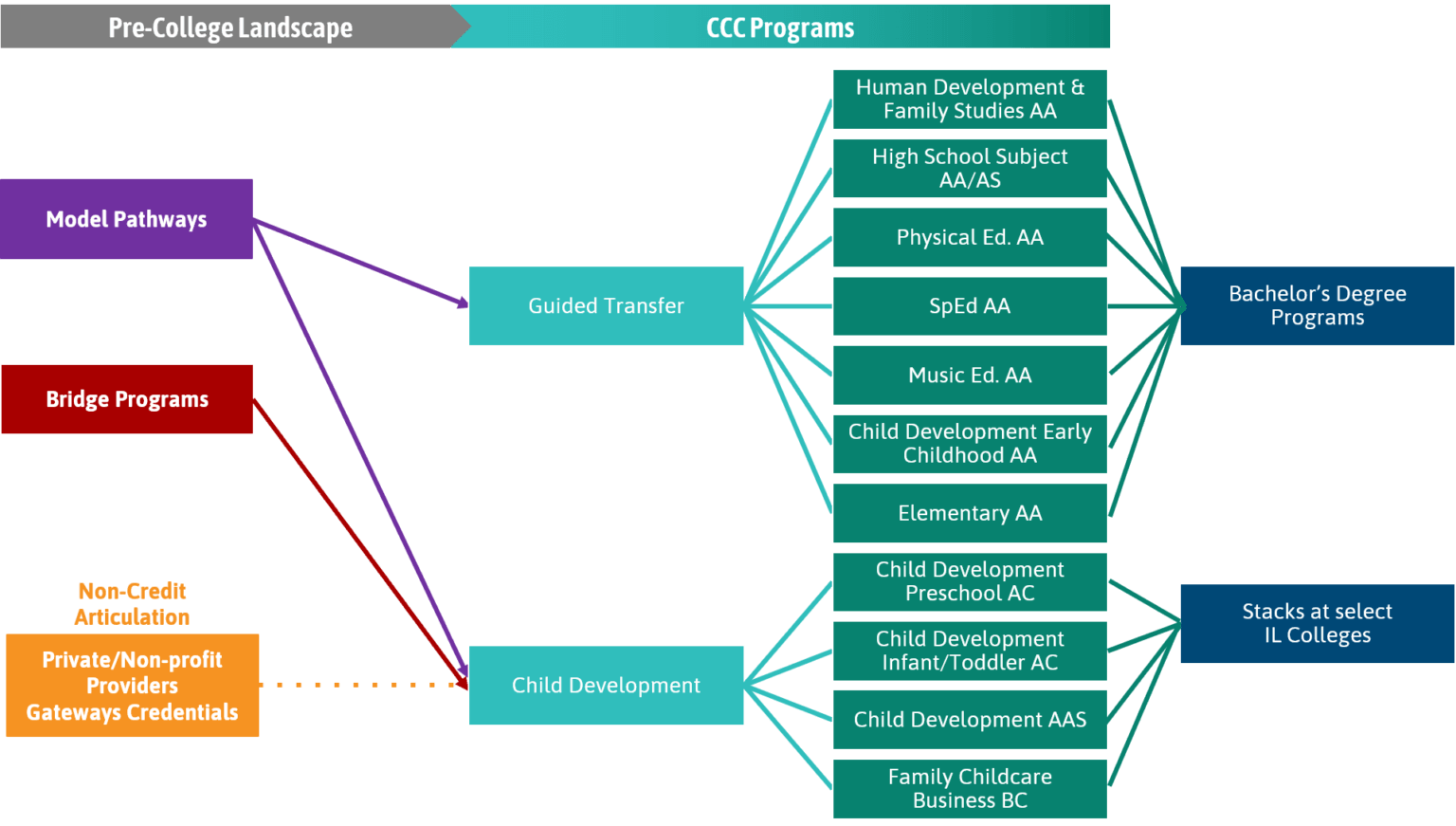 Middle-Skills Pathways in Chicago: Education & Childcare Analysis ...