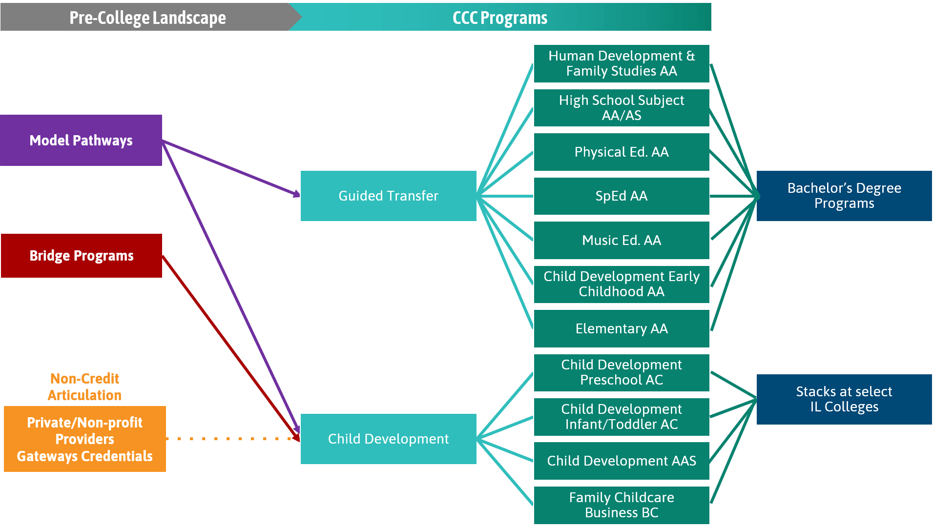 Middle-Skills Pathways in Chicago: Education & Childcare Analysis ...