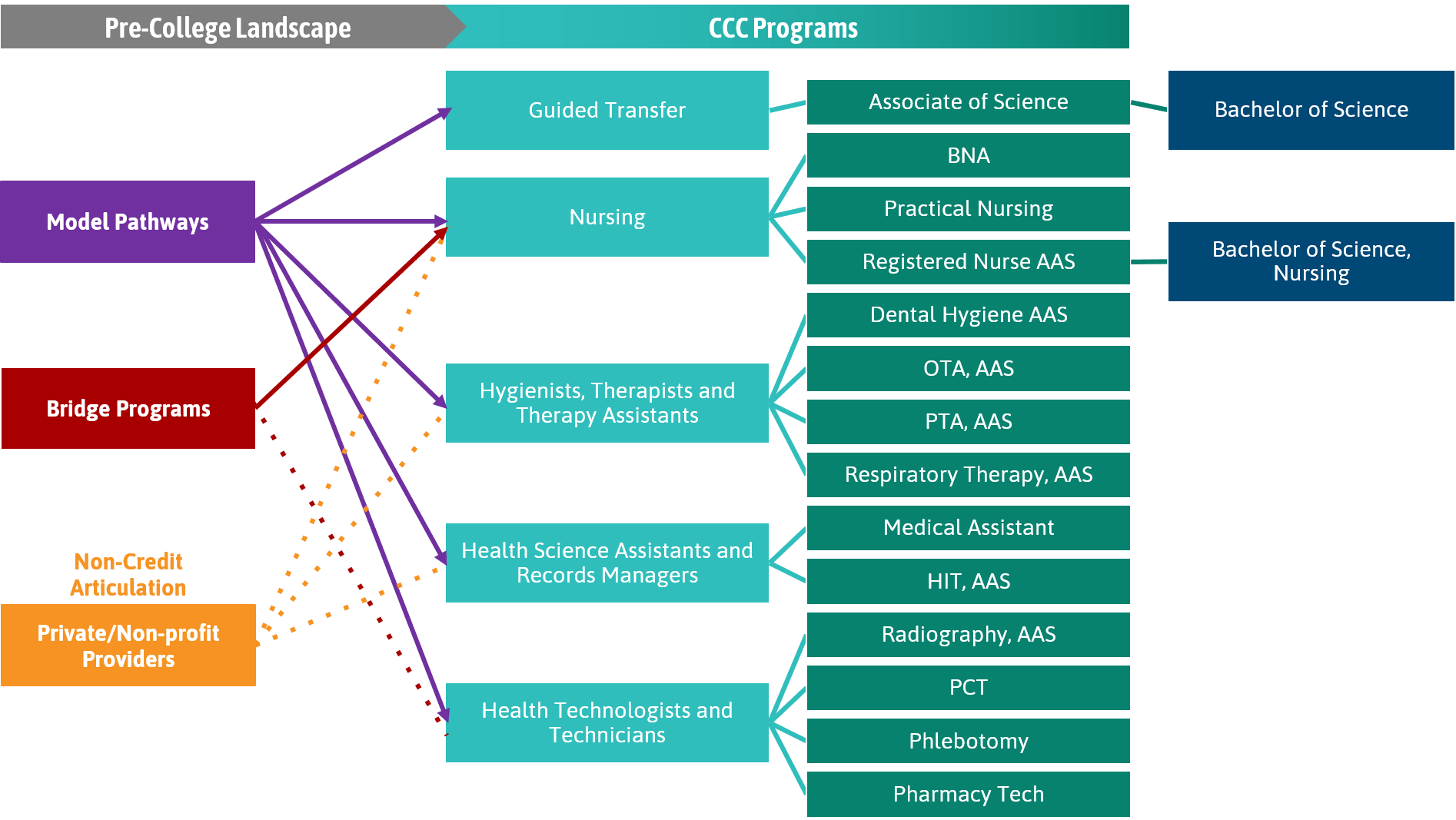 Middle-Skills Pathways in Chicago: Health Sciences Analysis – Education ...