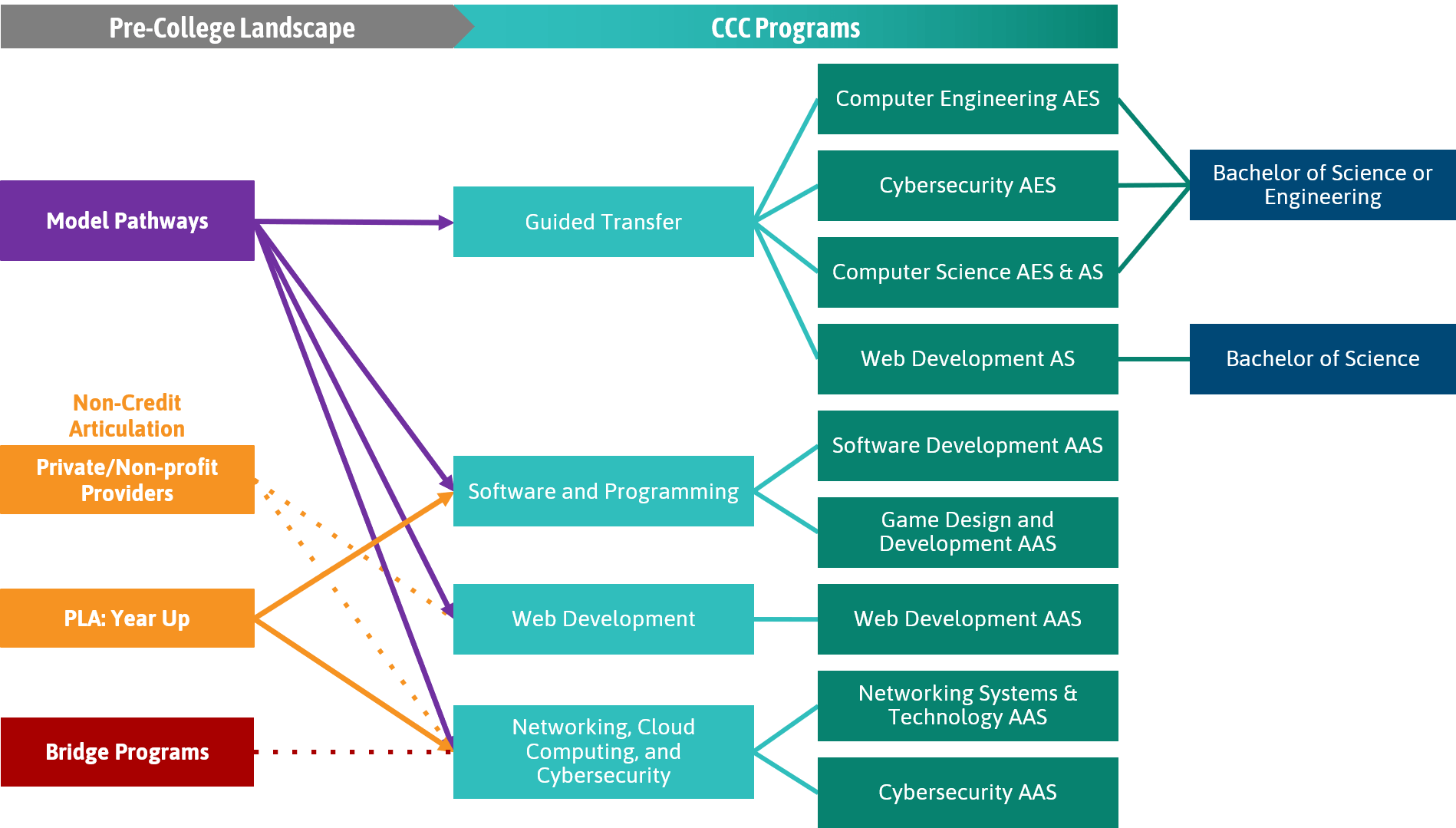 Middle-Skills Pathways in Chicago: IT Analysis – Education Systems ...