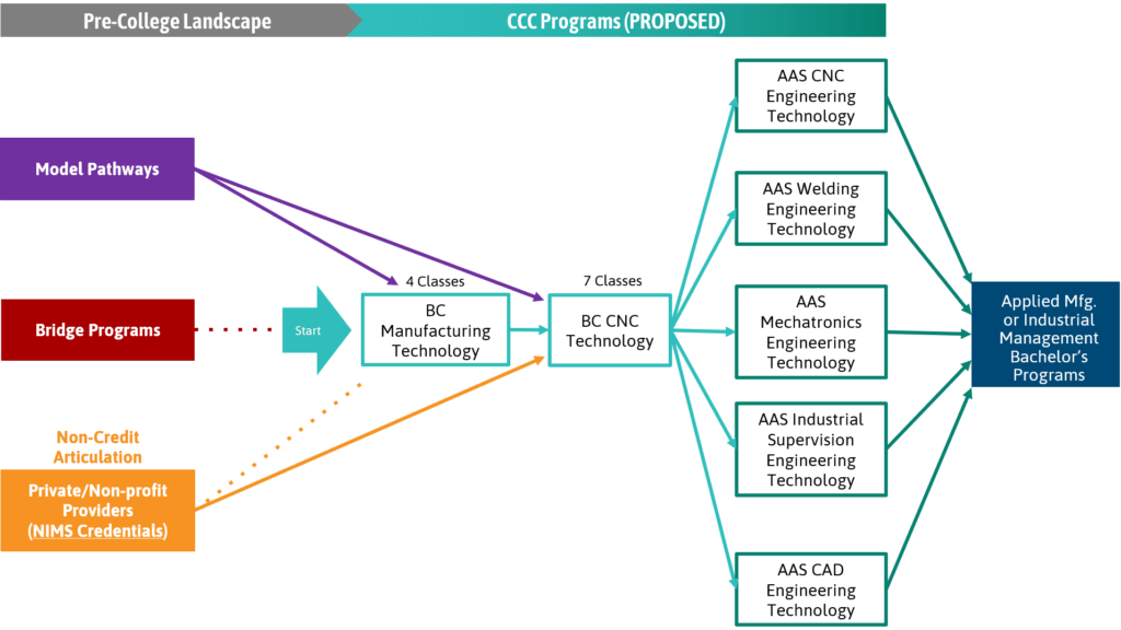 Middle-Skills Pathways in Chicago: Manufacturing Analysis – Education ...