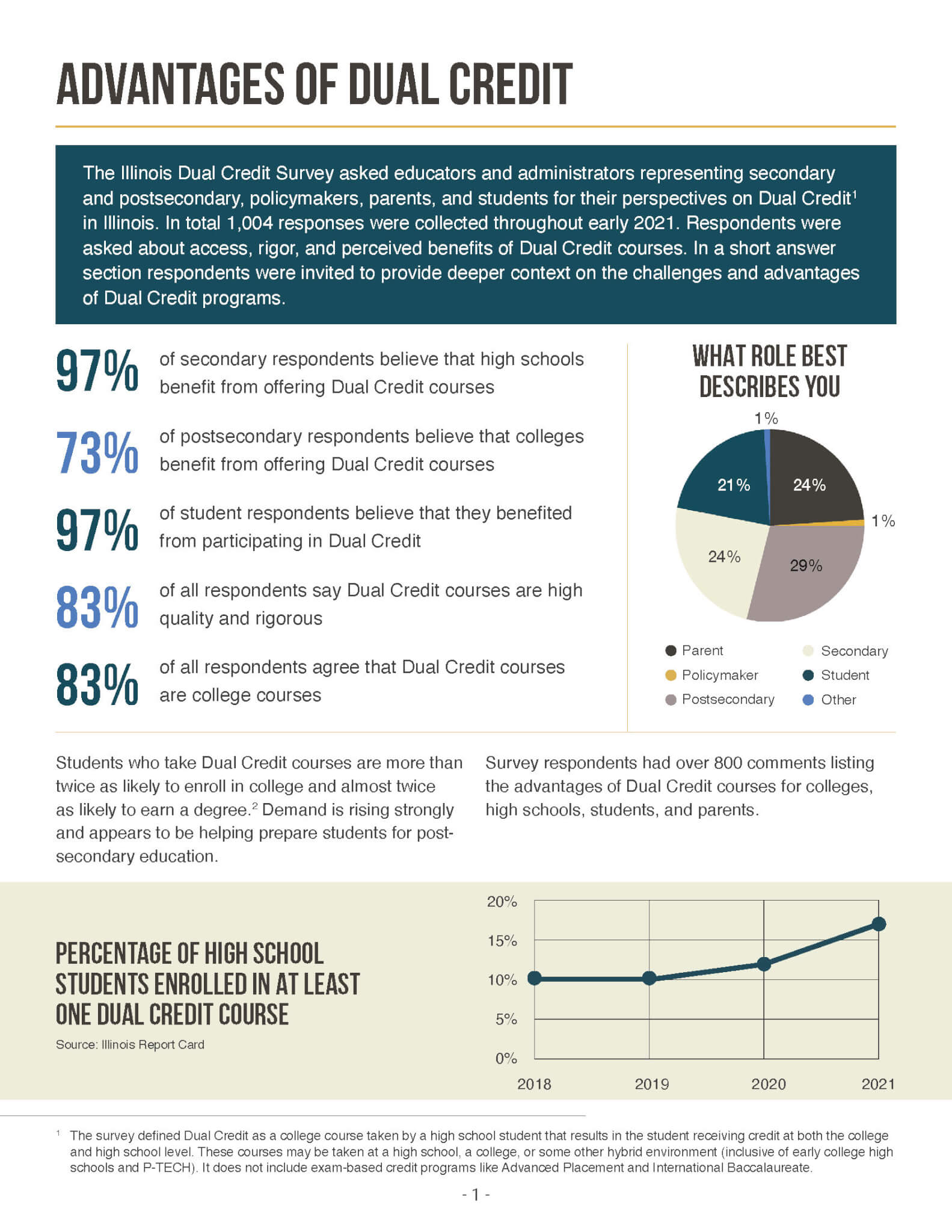 A Win-Win: Survey Highlights Dual Credit Value for Illinois ...